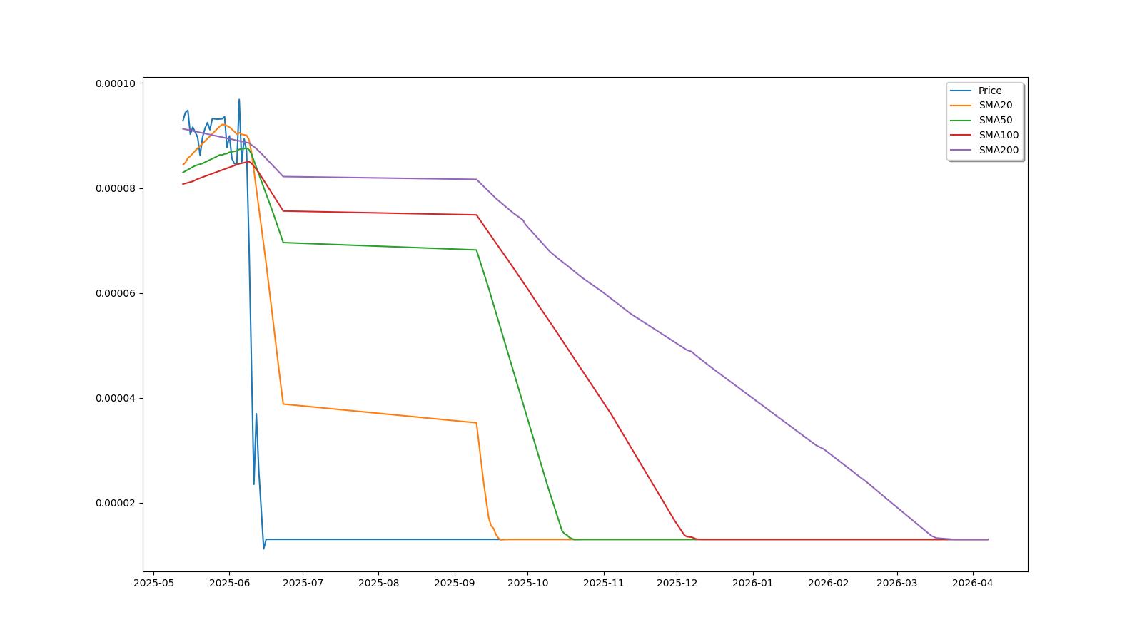Genshiro Simple Moving Averages