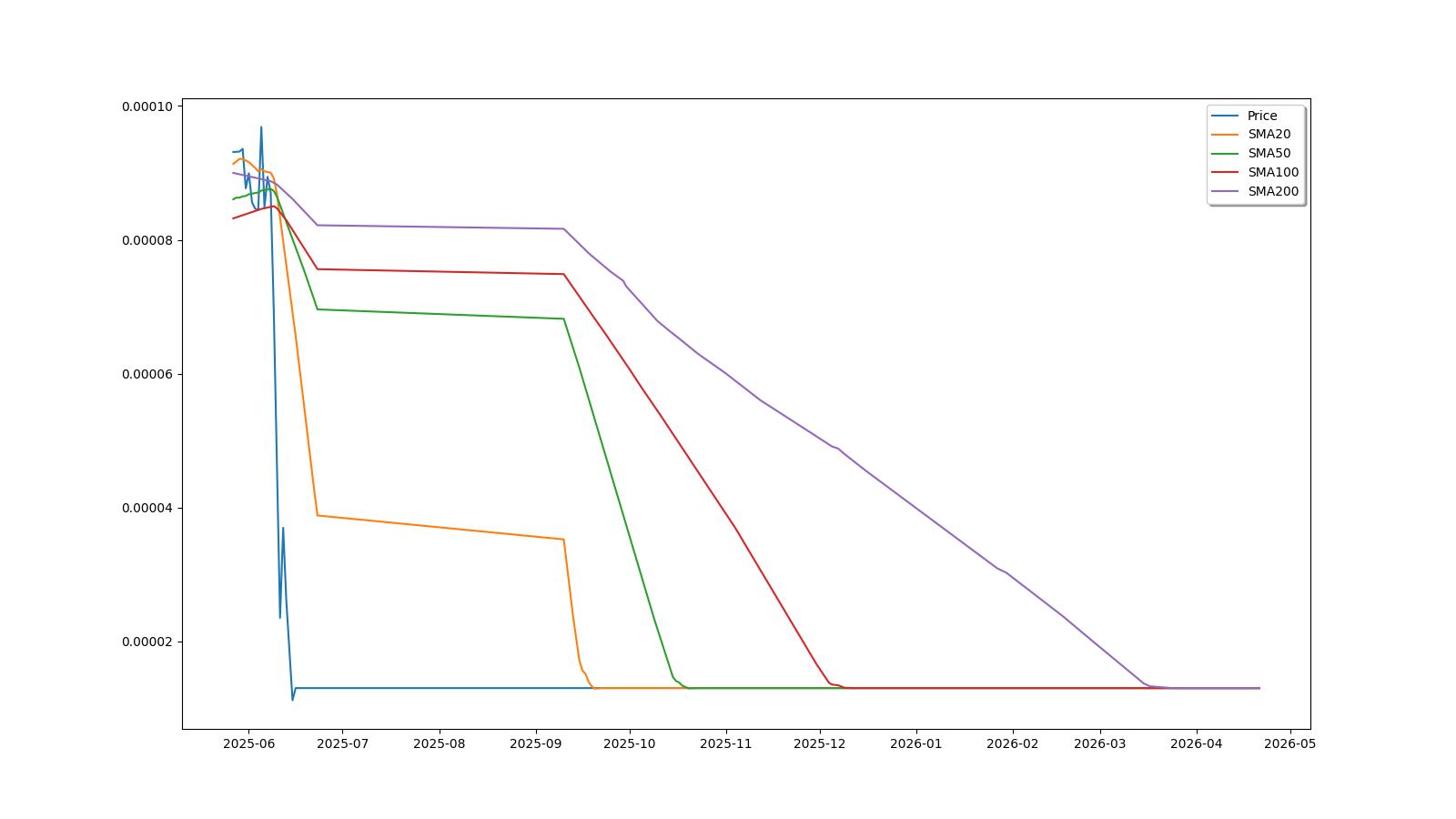 Genshiro Simple Moving Averages