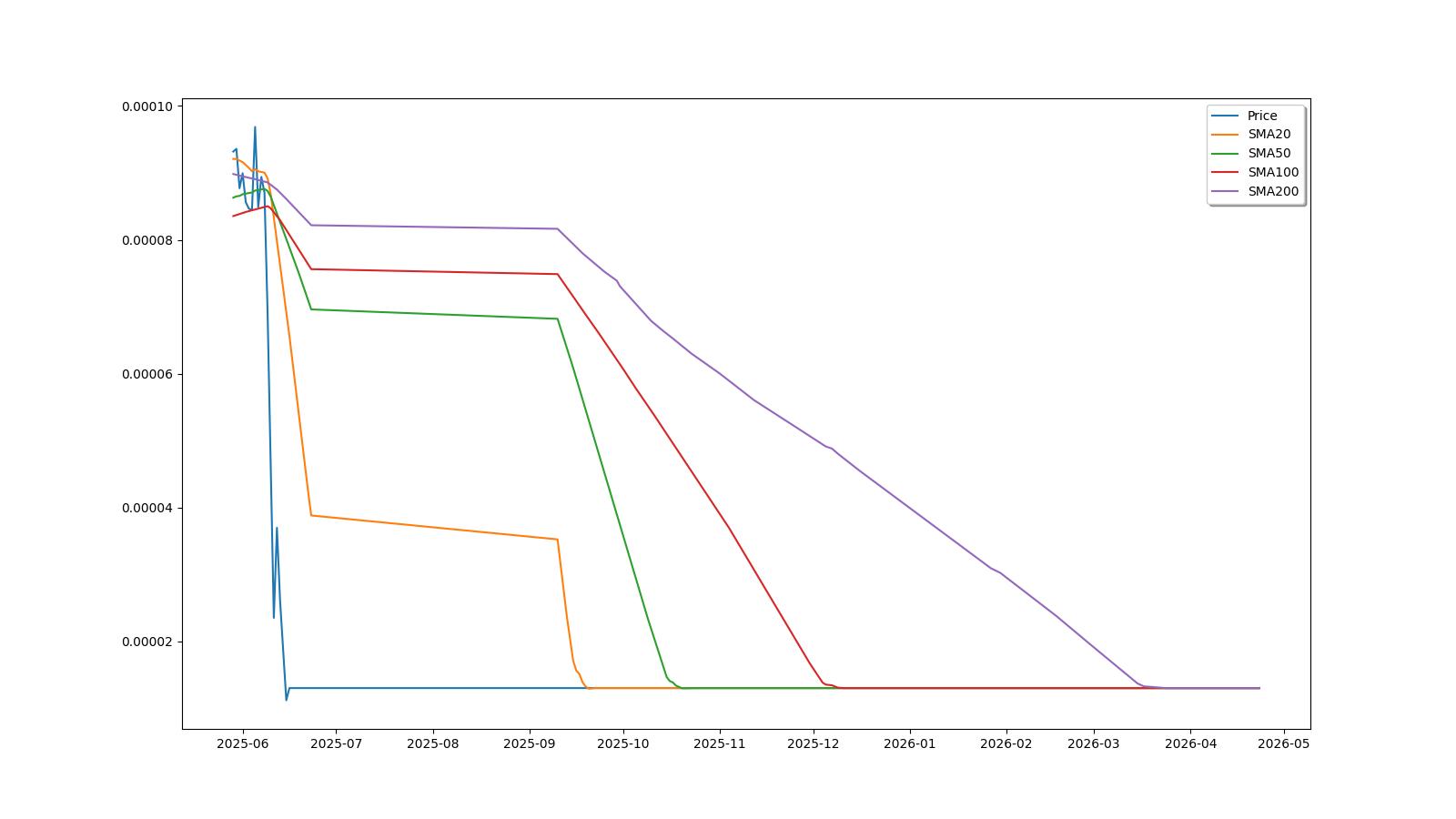 Genshiro Simple Moving Averages