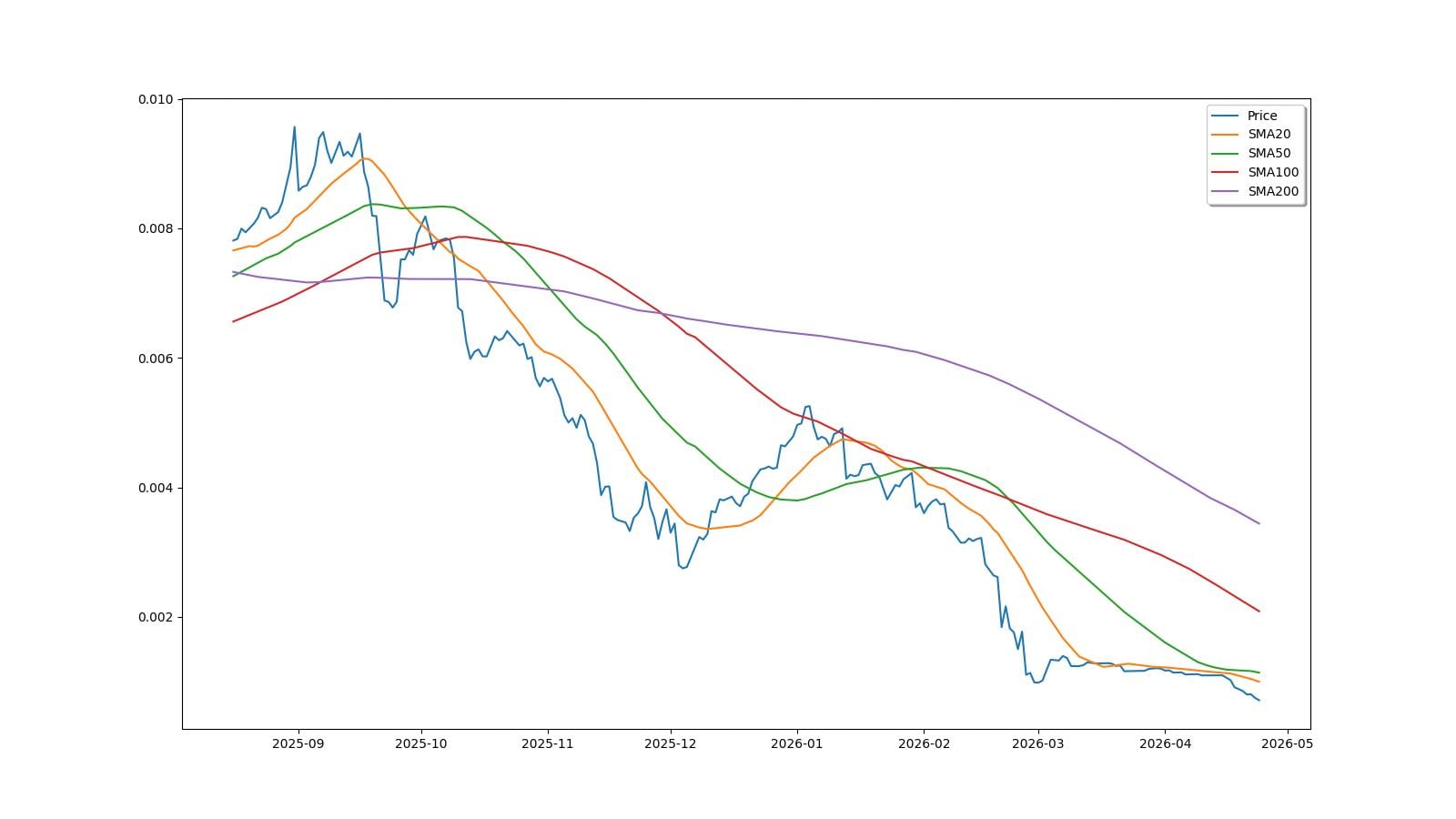 GensoKishi Metaverse Simple Moving Averages