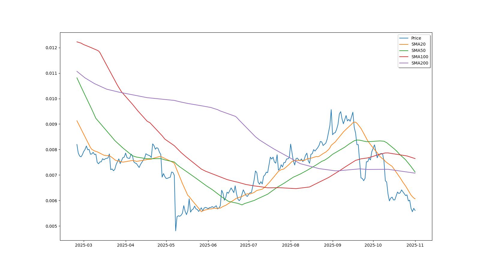 GensoKishi Metaverse Simple Moving Averages