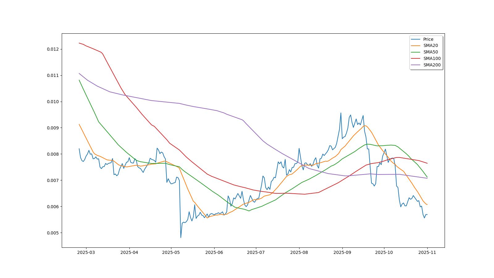 GensoKishi Metaverse Simple Moving Averages