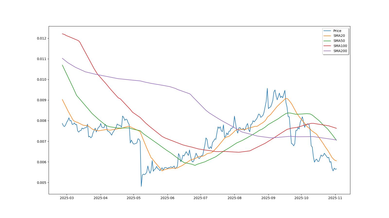 GensoKishi Metaverse Simple Moving Averages