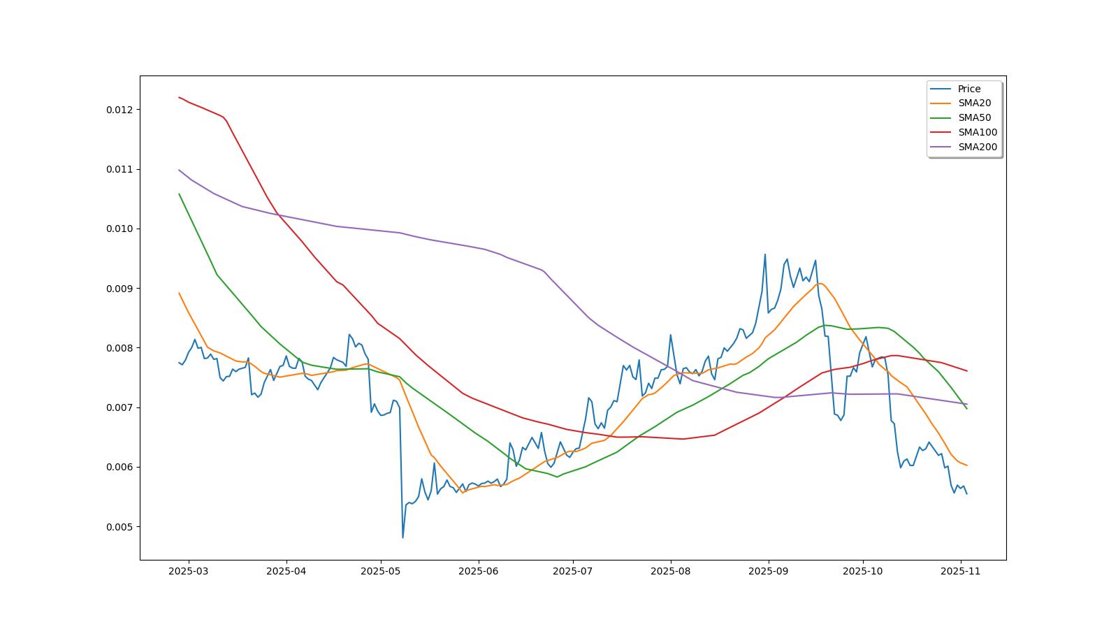 GensoKishi Metaverse Simple Moving Averages