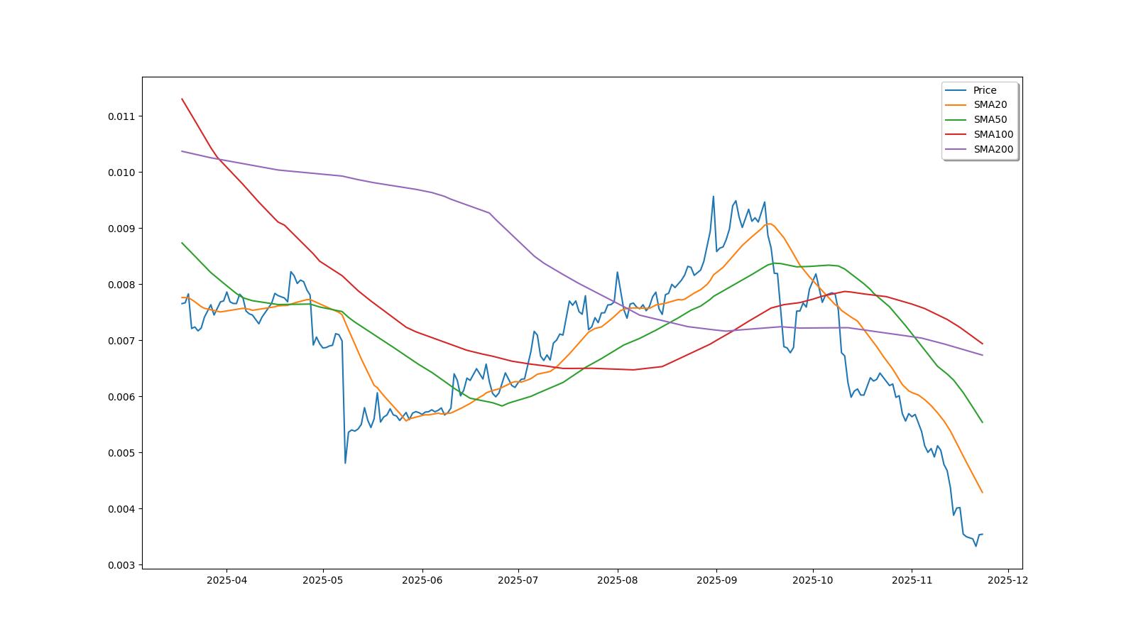 GensoKishi Metaverse Simple Moving Averages