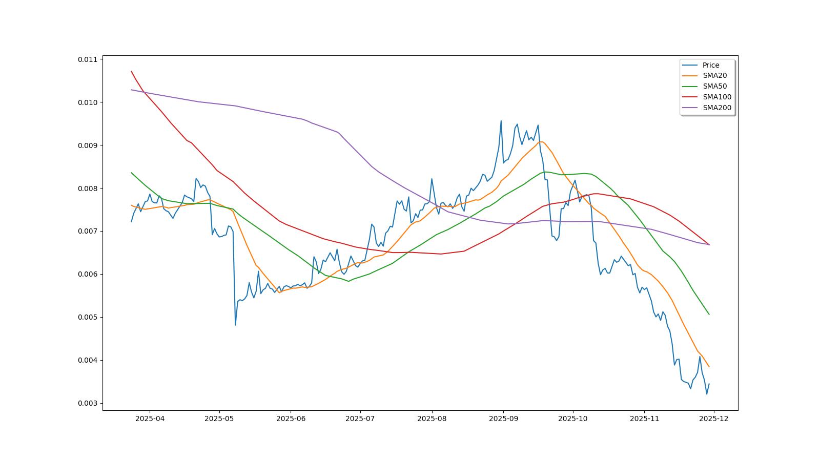GensoKishi Metaverse Simple Moving Averages