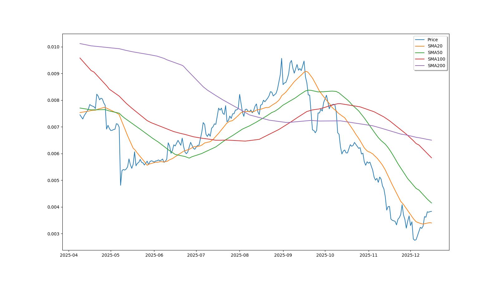 GensoKishi Metaverse Simple Moving Averages