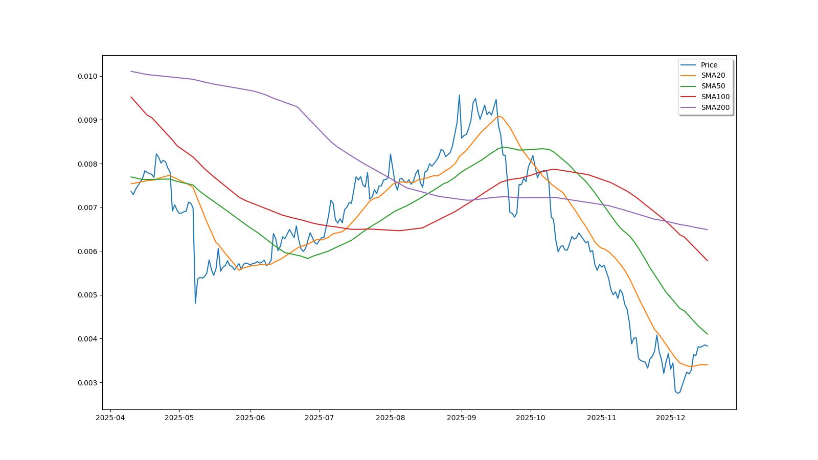 GensoKishi Metaverse Simple Moving Averages