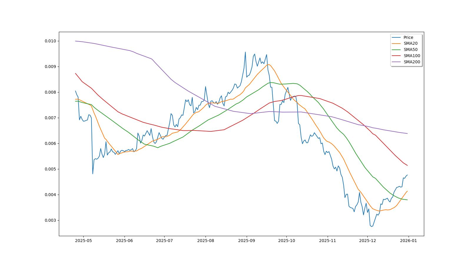 GensoKishi Metaverse Simple Moving Averages