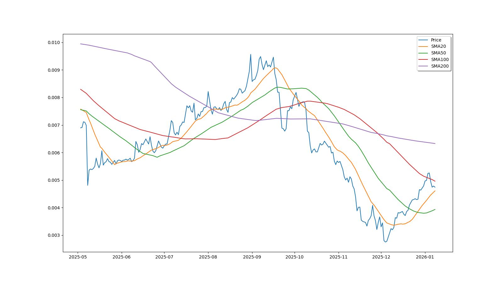 GensoKishi Metaverse Simple Moving Averages