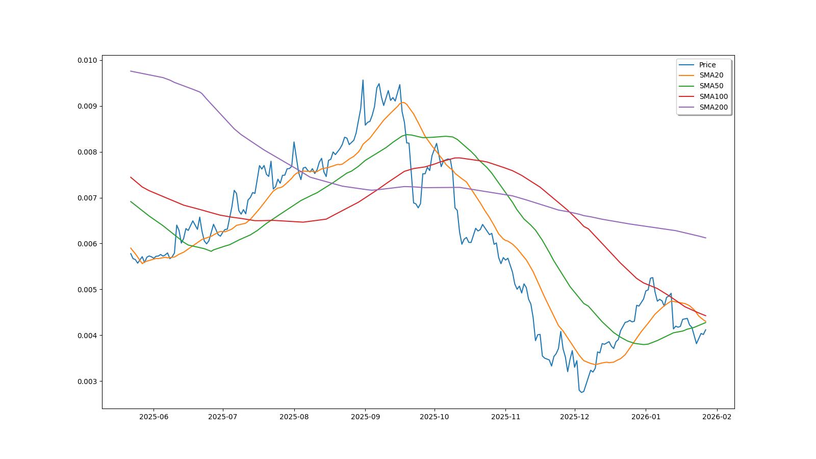 GensoKishi Metaverse Simple Moving Averages