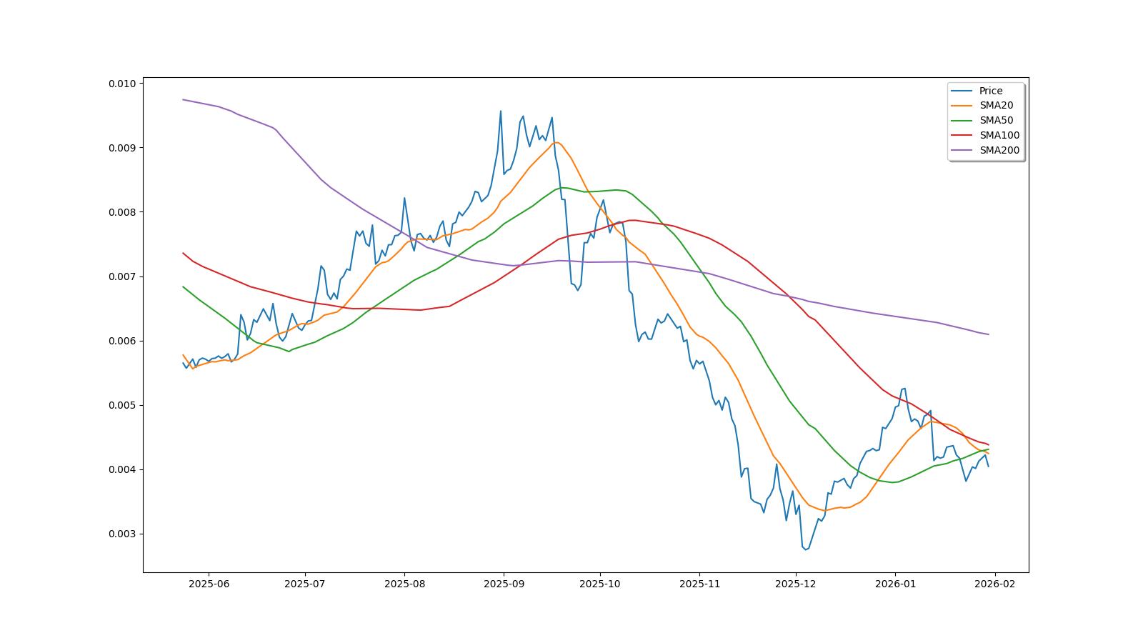 GensoKishi Metaverse Simple Moving Averages