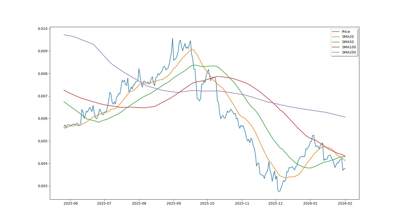 GensoKishi Metaverse Simple Moving Averages