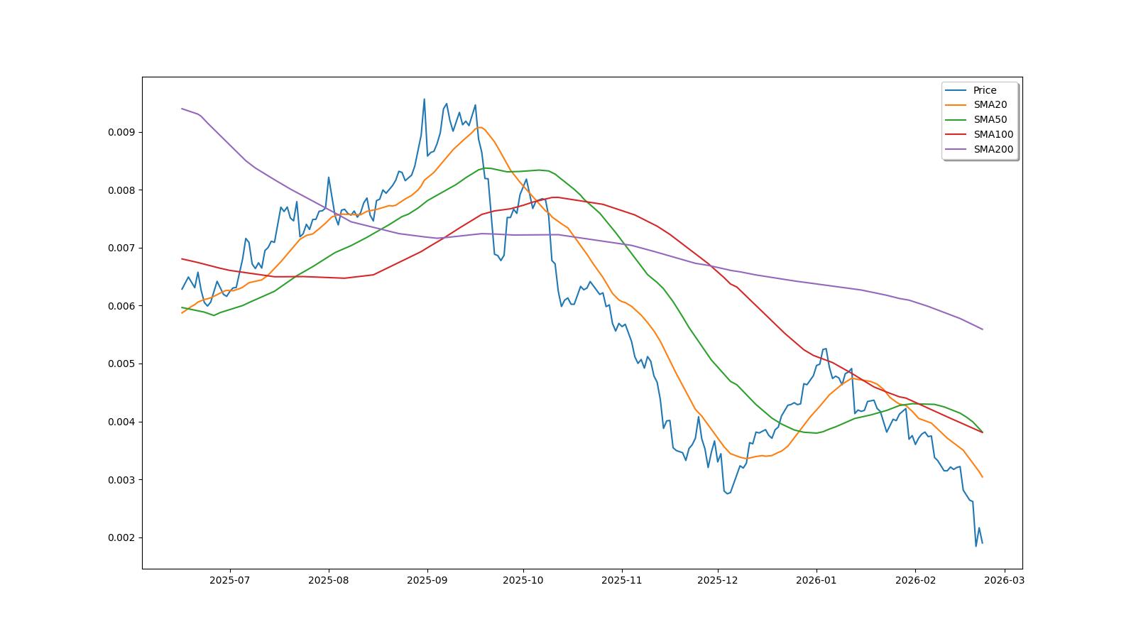 GensoKishi Metaverse Simple Moving Averages