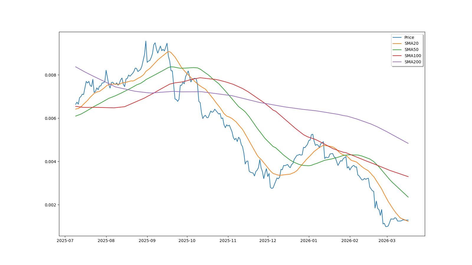 GensoKishi Metaverse Simple Moving Averages