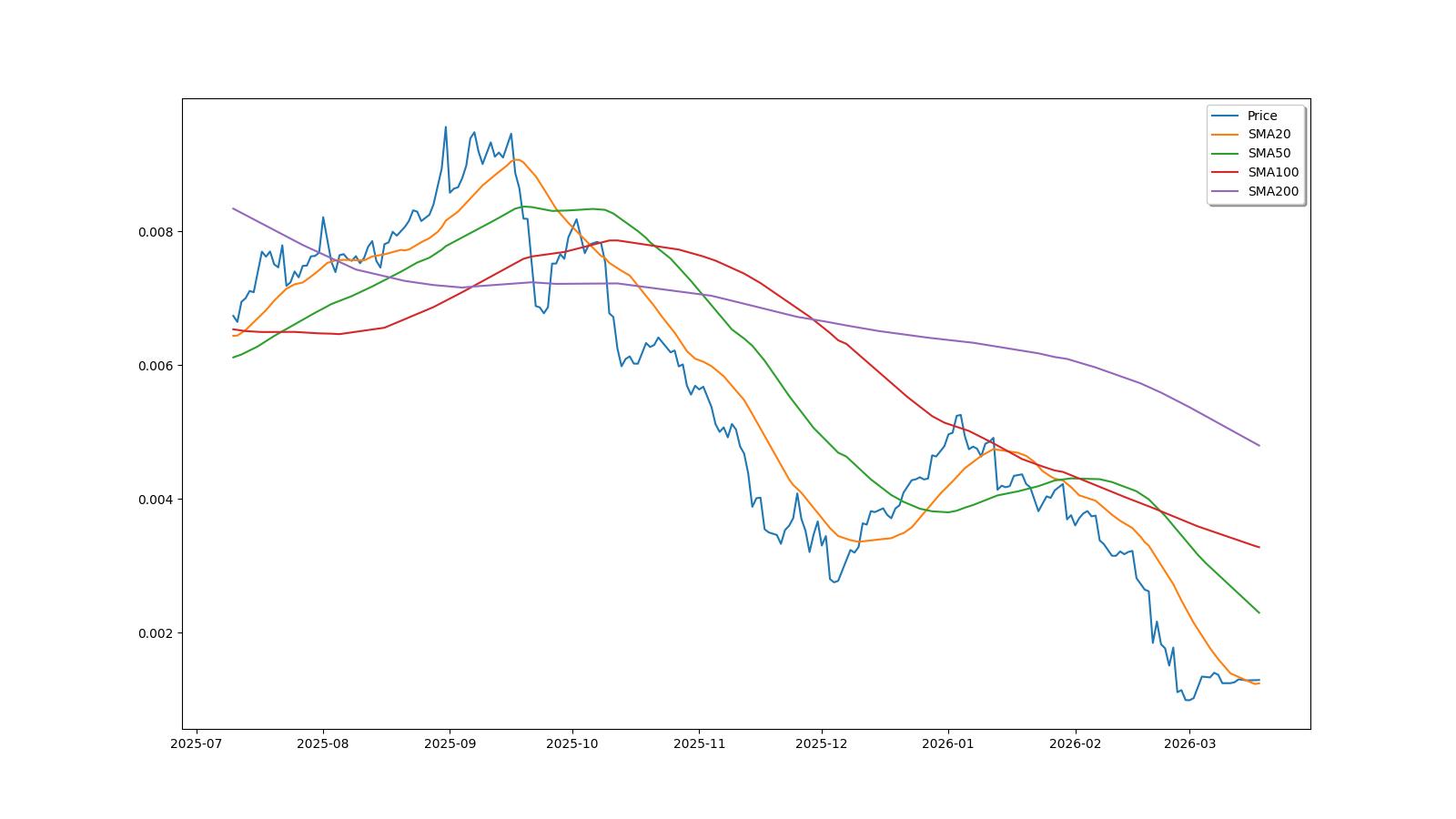 GensoKishi Metaverse Simple Moving Averages