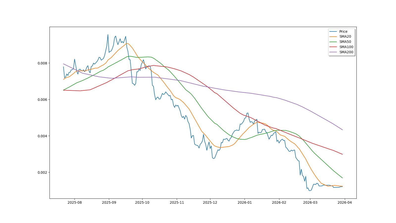 GensoKishi Metaverse Simple Moving Averages
