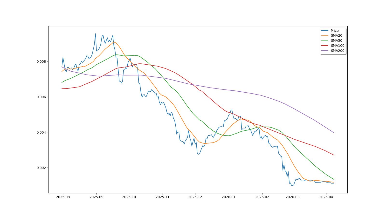 GensoKishi Metaverse Simple Moving Averages