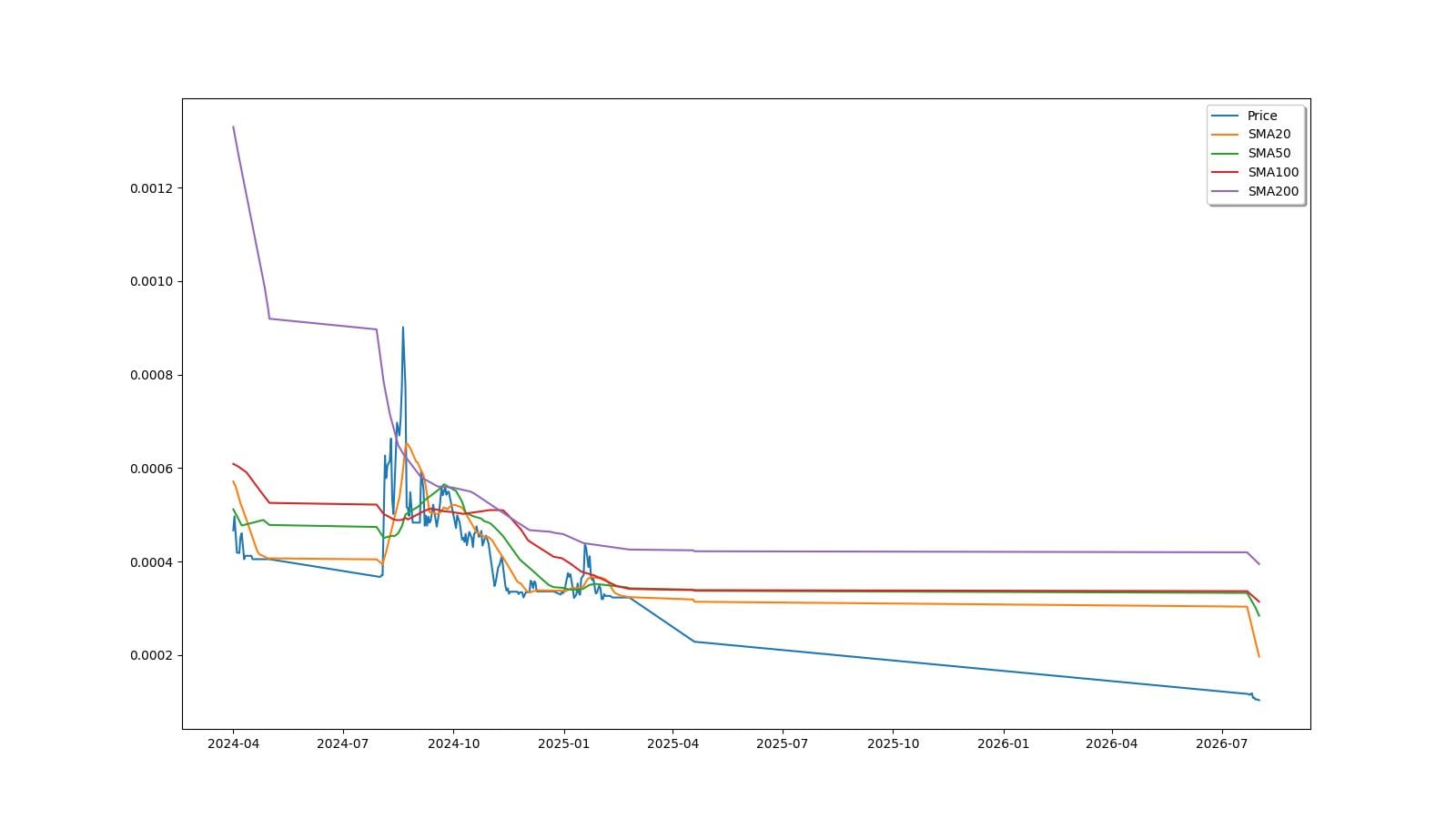 GENZ Token Simple Moving Averages