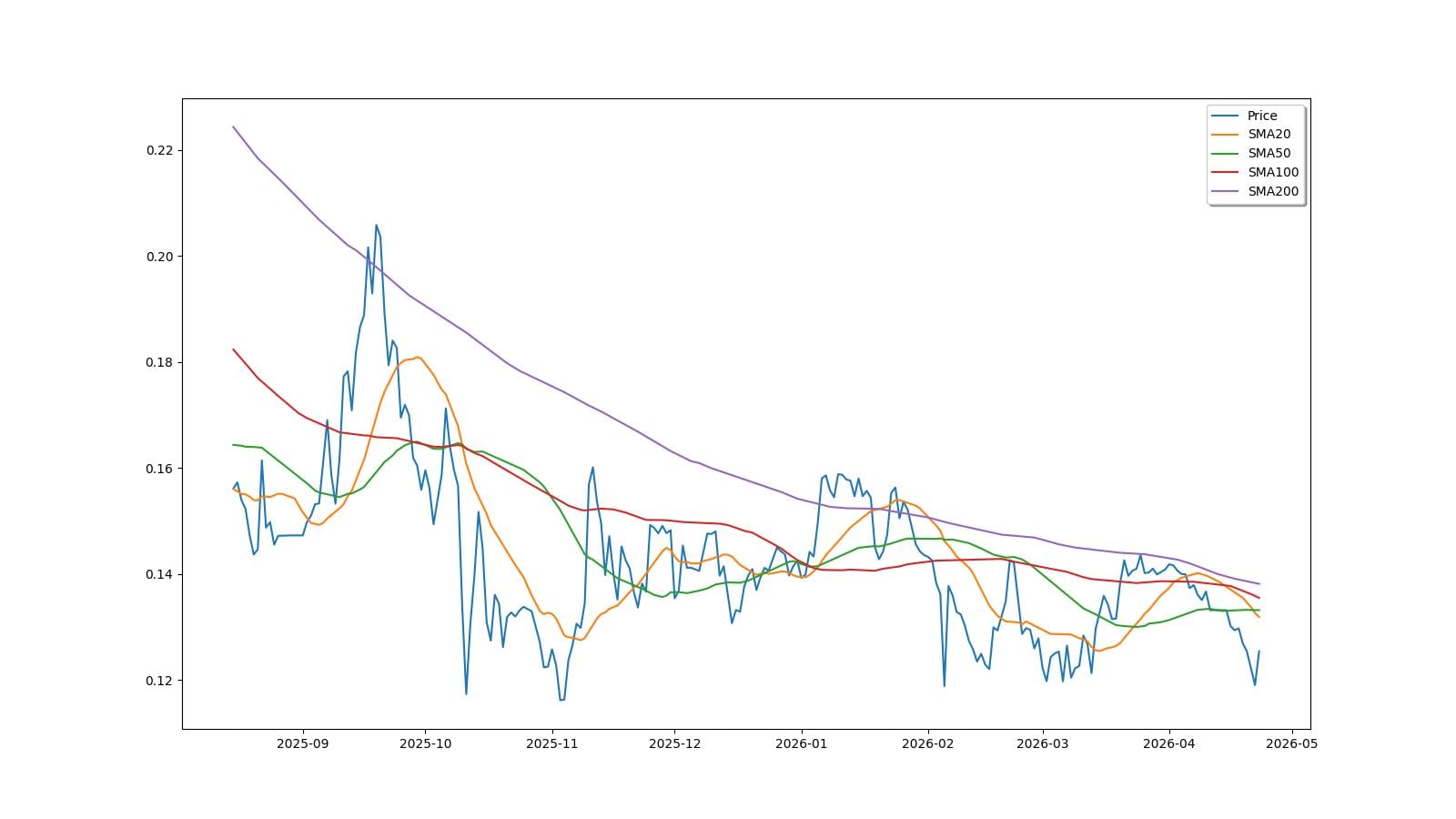 GEODNET Simple Moving Averages