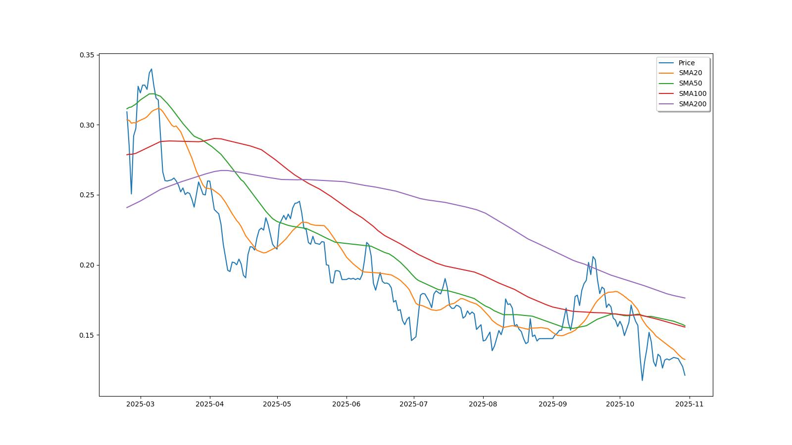 GEODNET Simple Moving Averages
