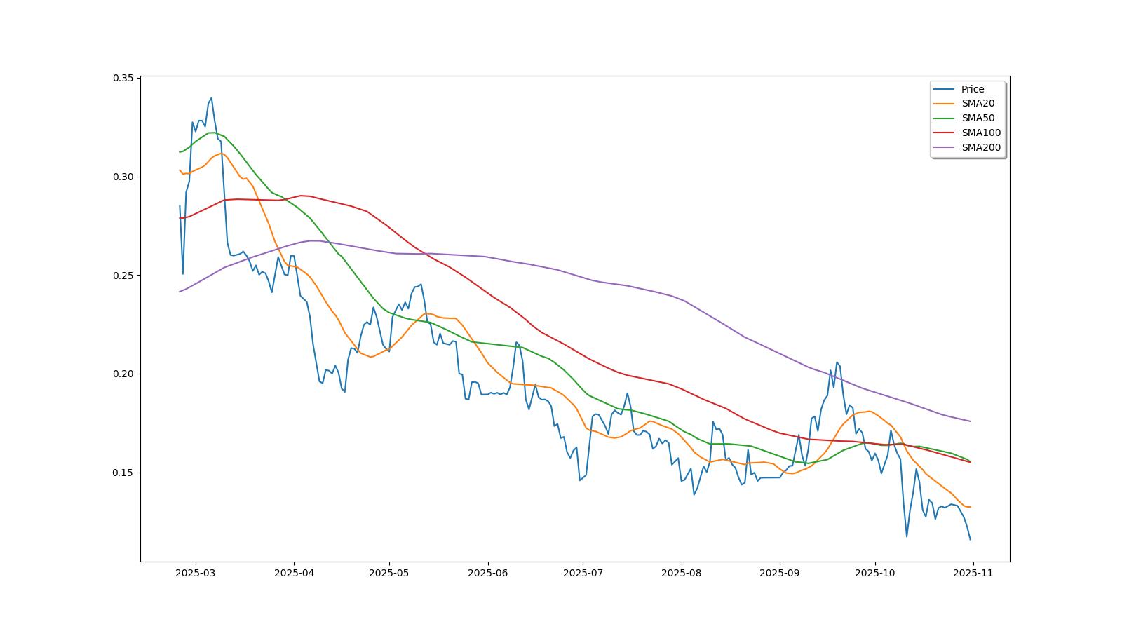 GEODNET Simple Moving Averages