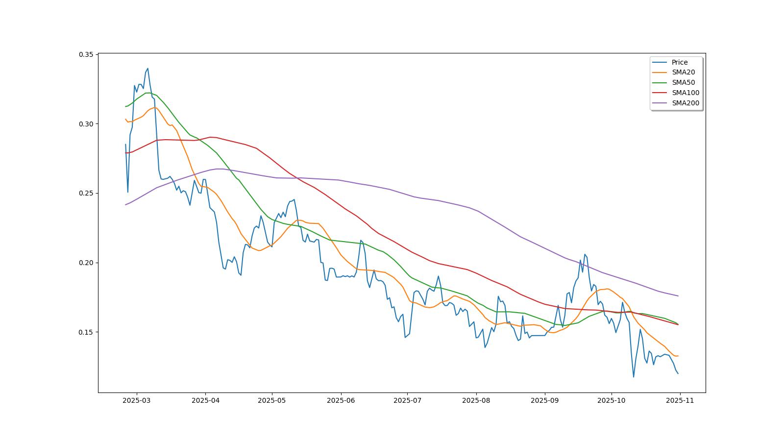 GEODNET Simple Moving Averages