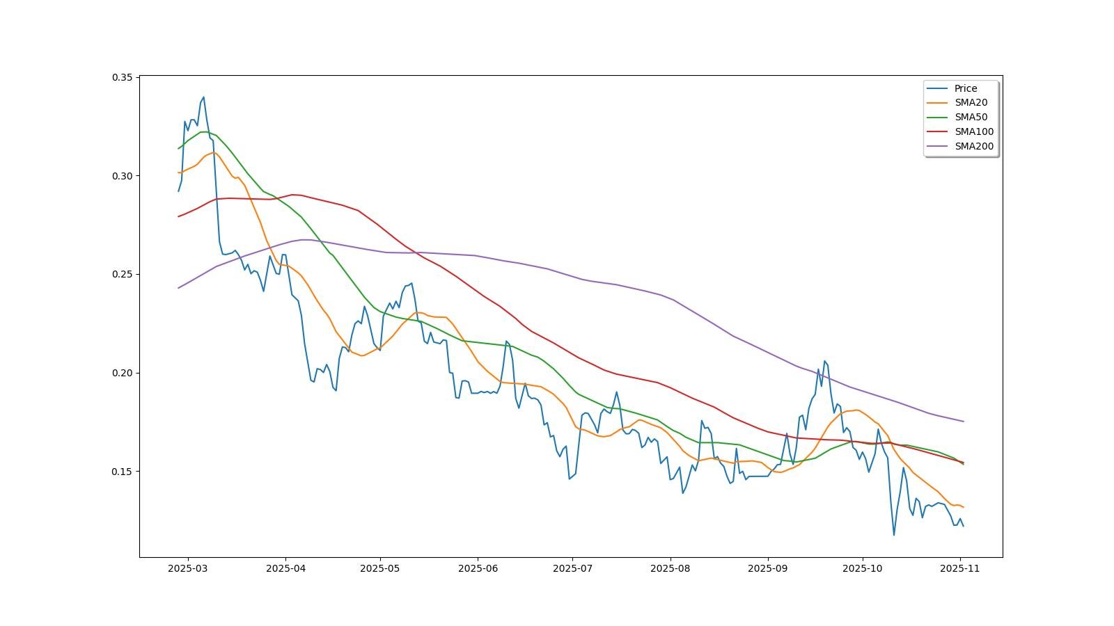 GEODNET Simple Moving Averages