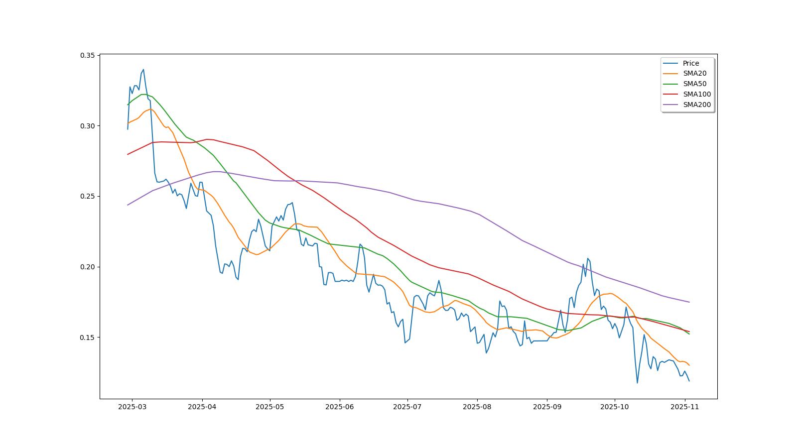 GEODNET Simple Moving Averages