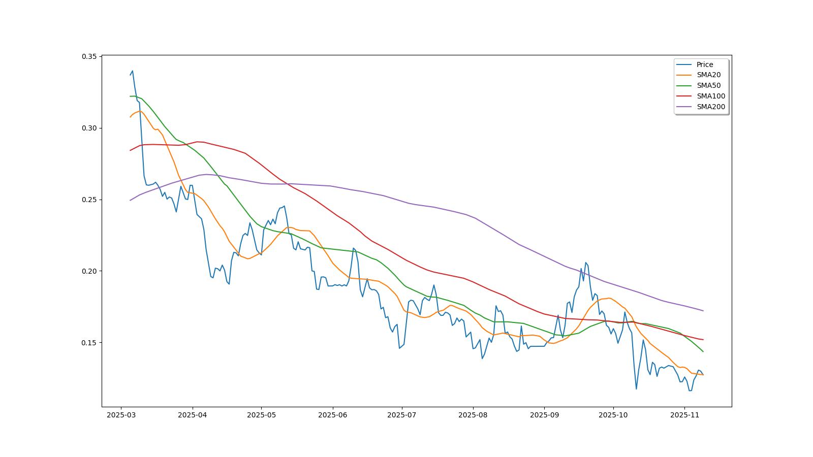 GEODNET Simple Moving Averages