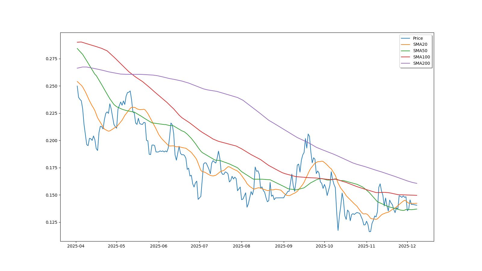 GEODNET Simple Moving Averages