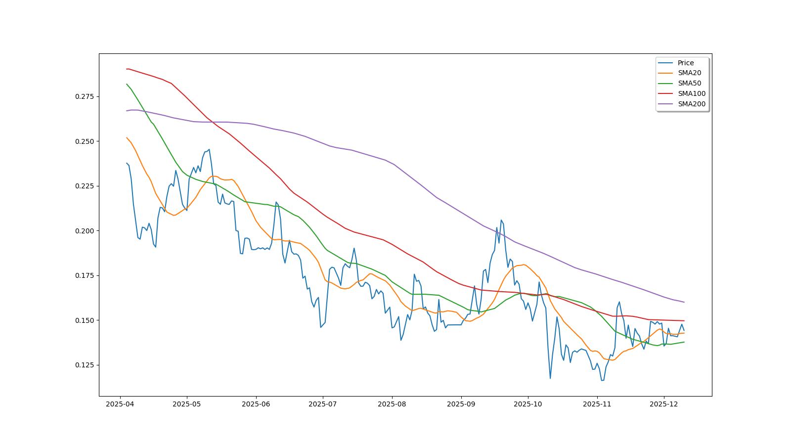 GEODNET Simple Moving Averages
