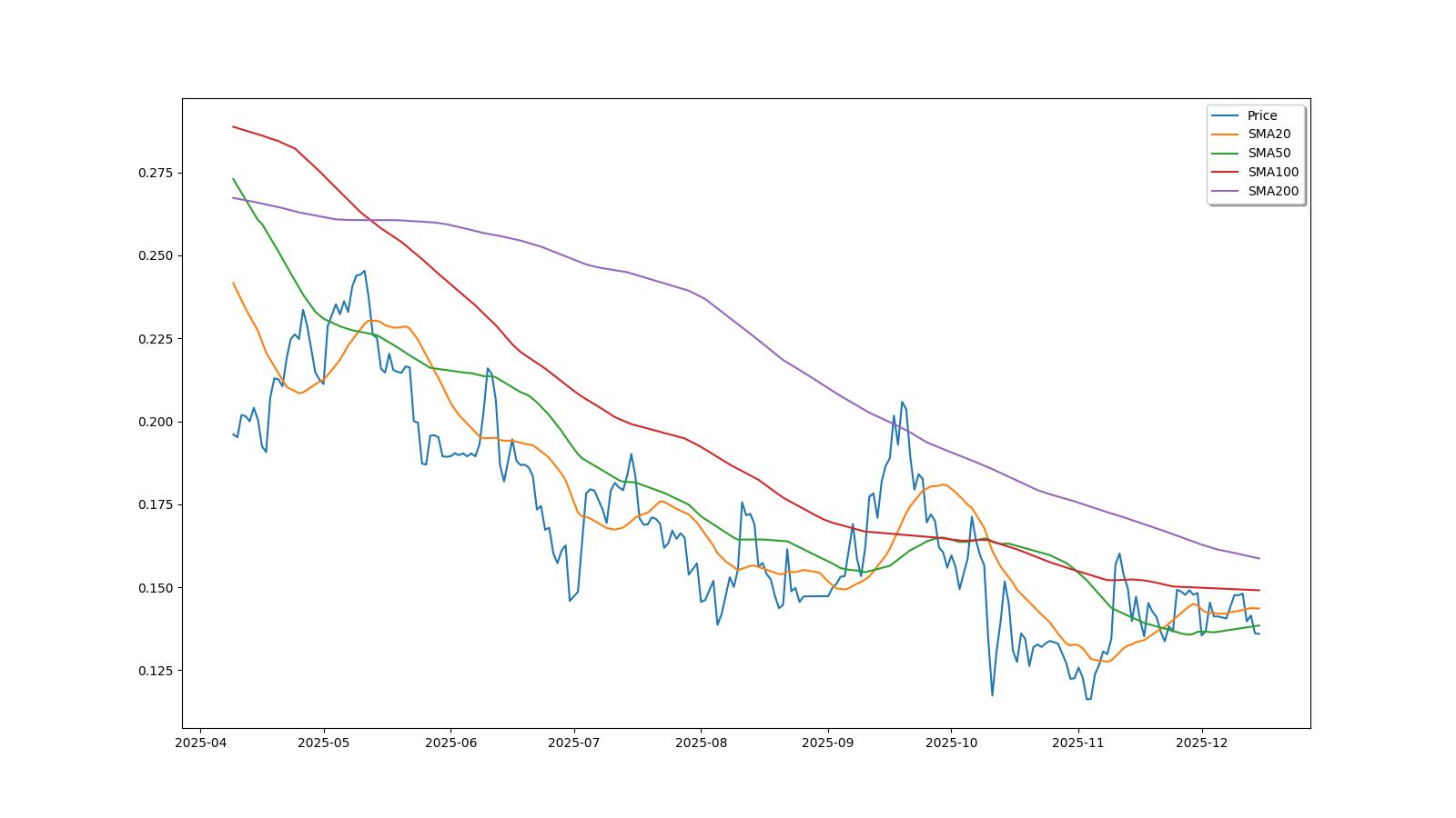 GEODNET Simple Moving Averages