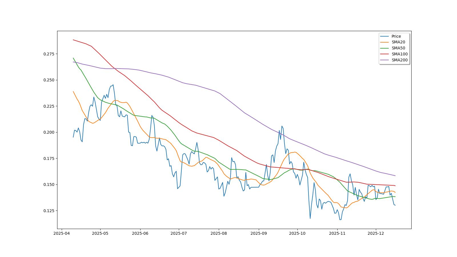GEODNET Simple Moving Averages