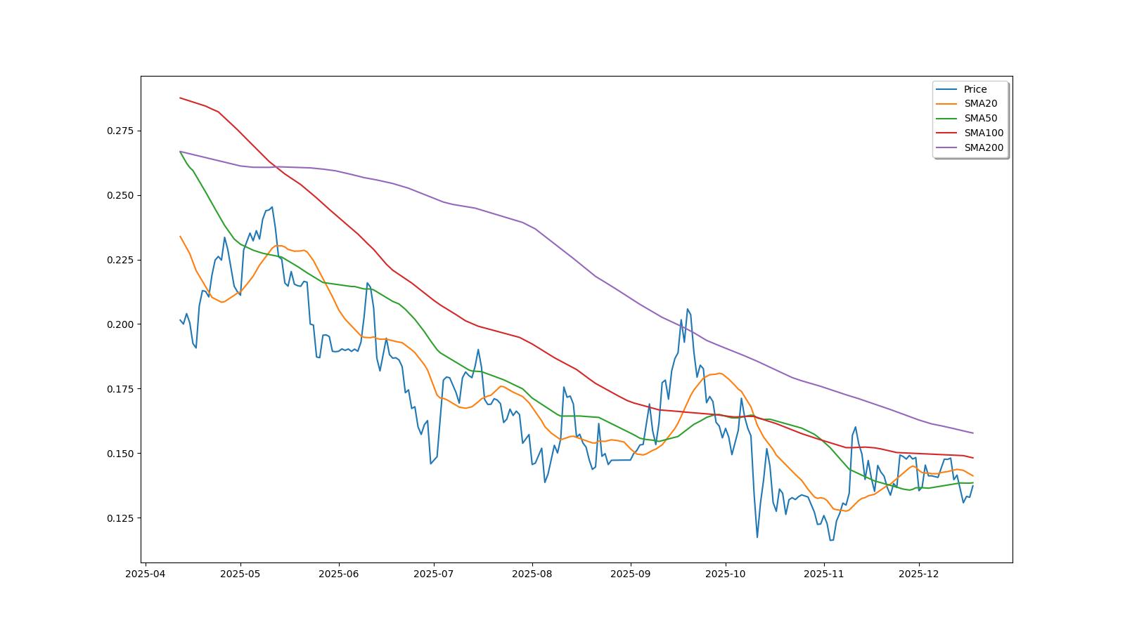 GEODNET Simple Moving Averages