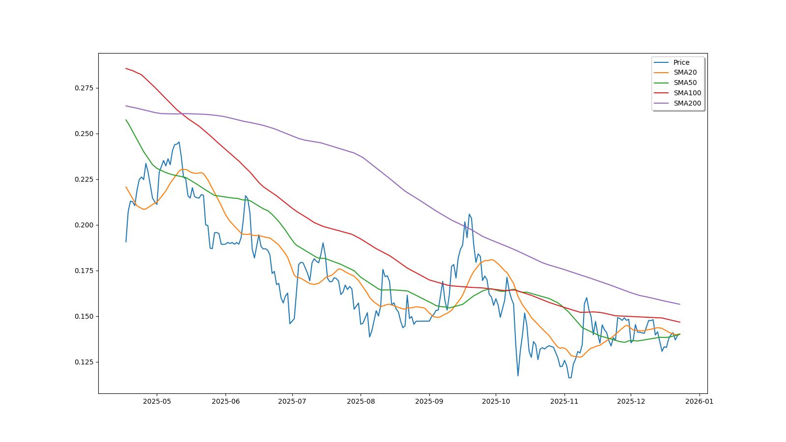 GEODNET Simple Moving Averages