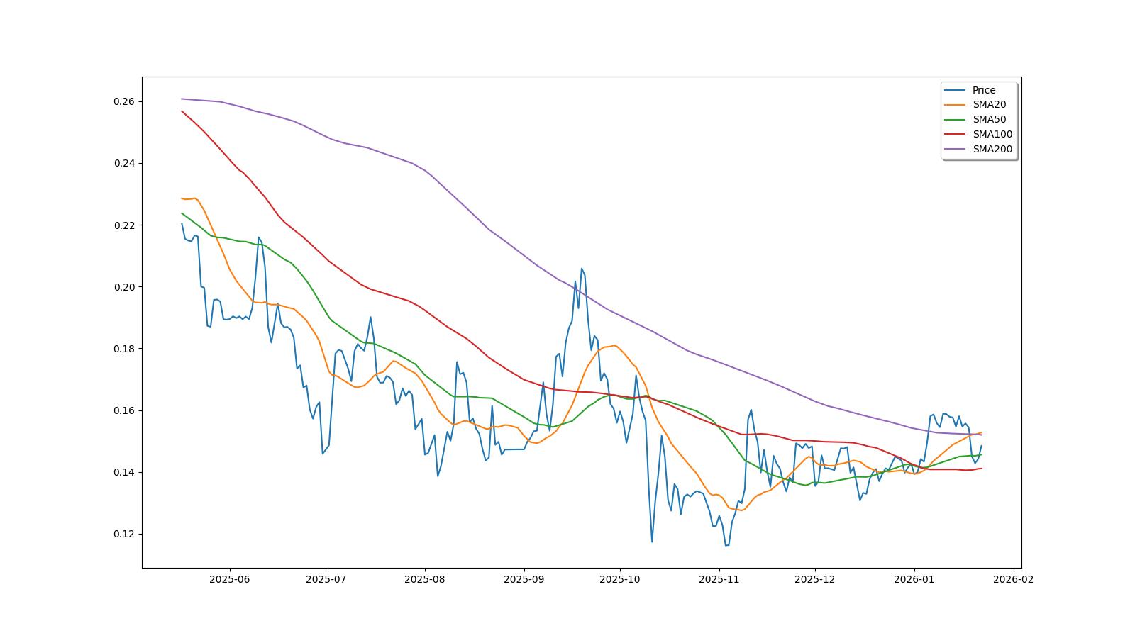 GEODNET Simple Moving Averages