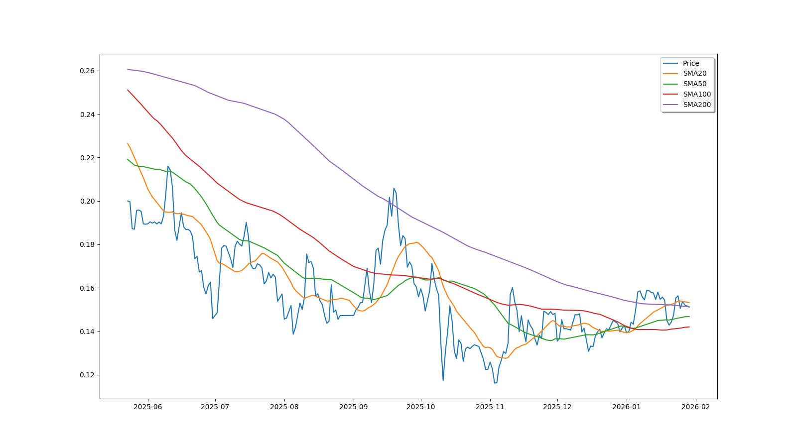 GEODNET Simple Moving Averages