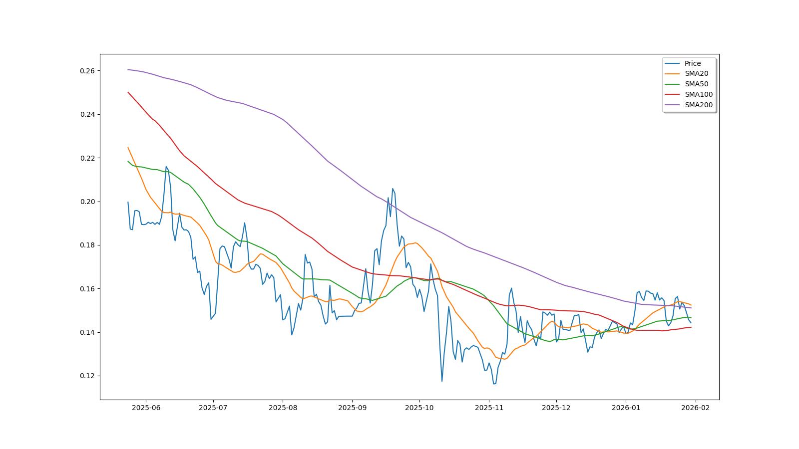 GEODNET Simple Moving Averages