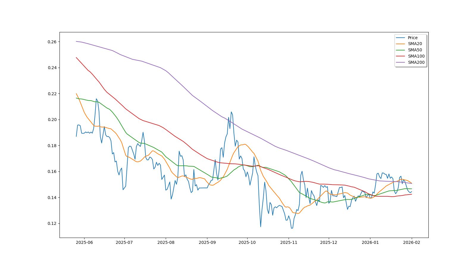 GEODNET Simple Moving Averages