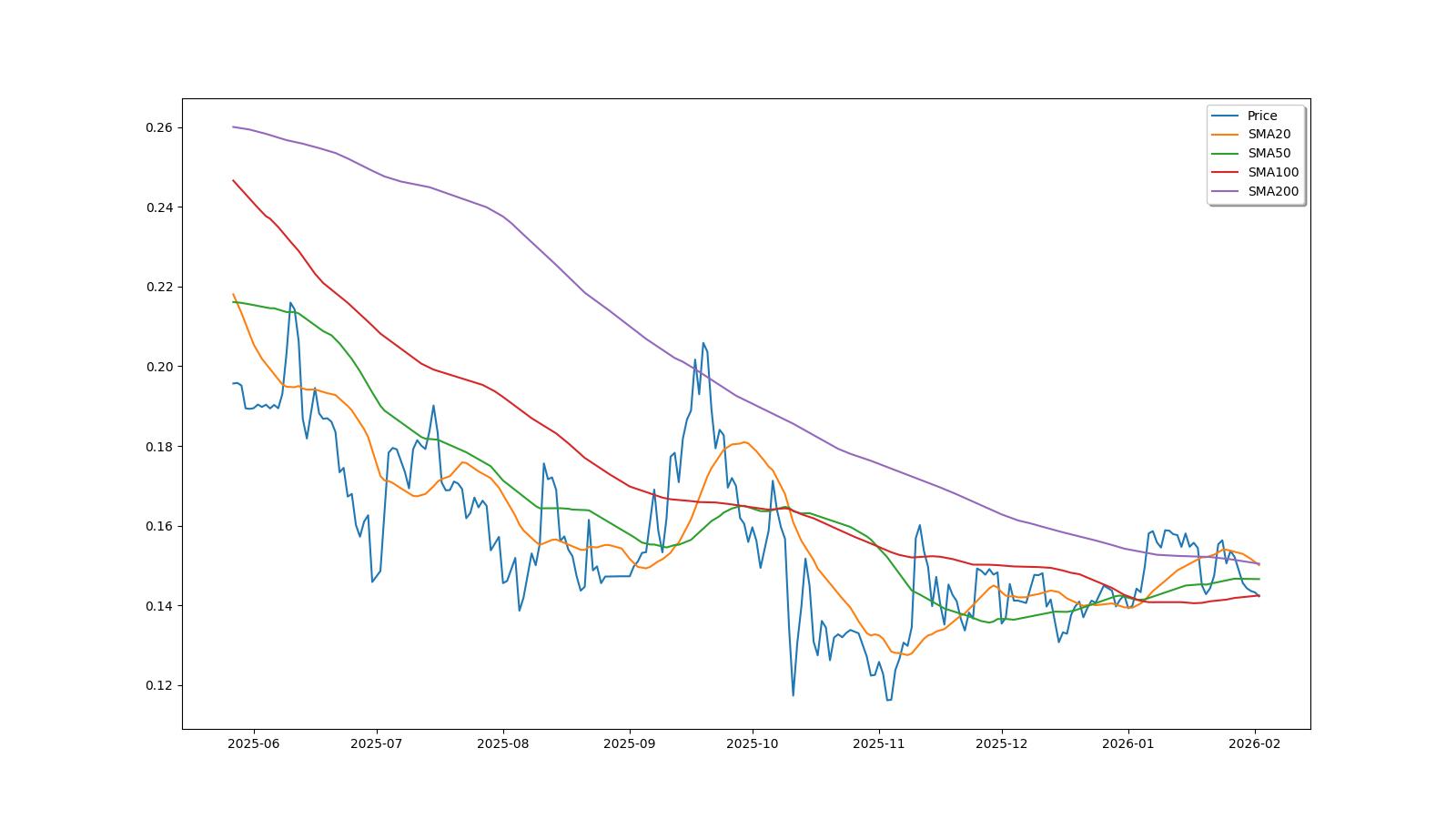 GEODNET Simple Moving Averages