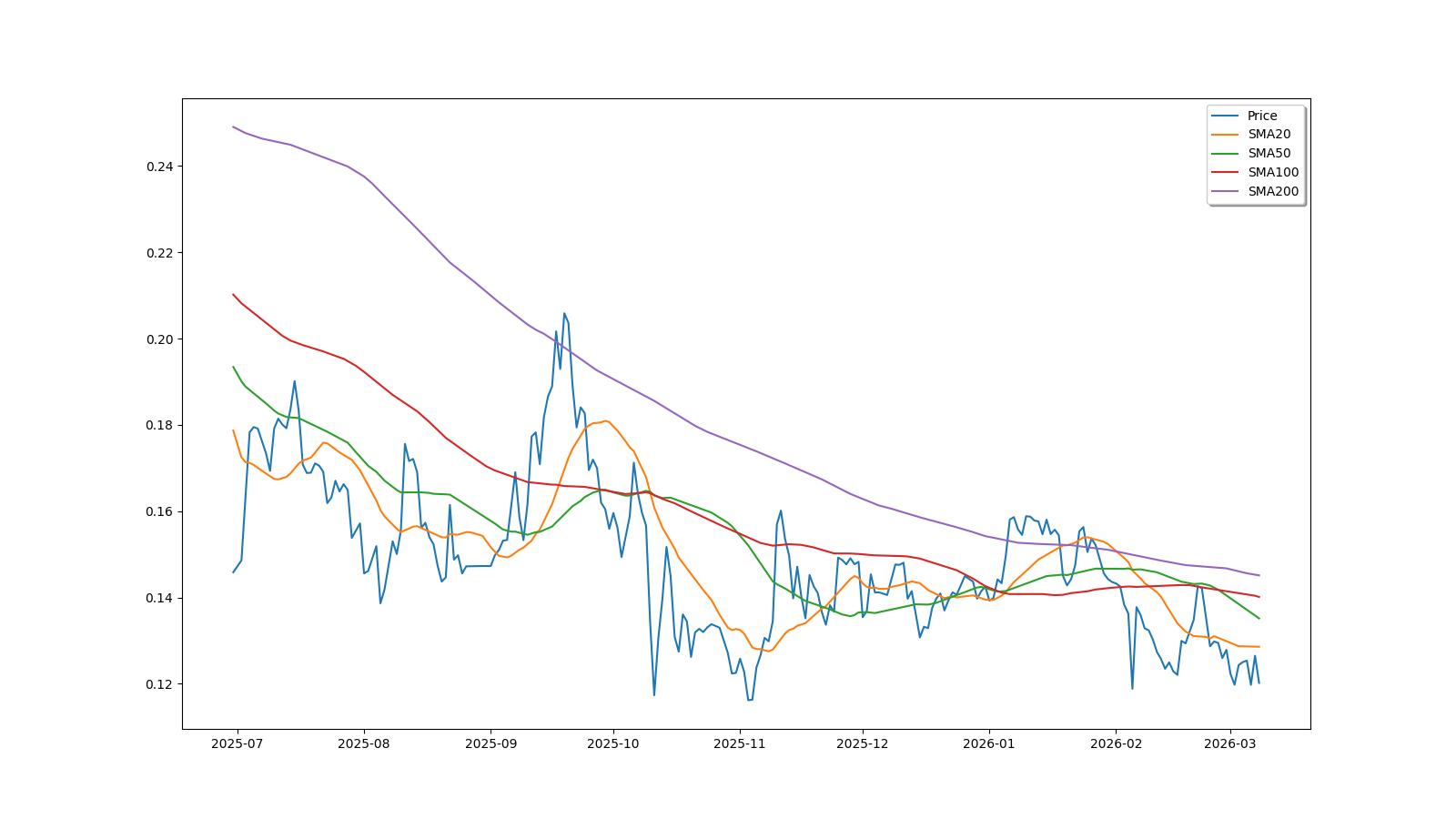 GEODNET Simple Moving Averages
