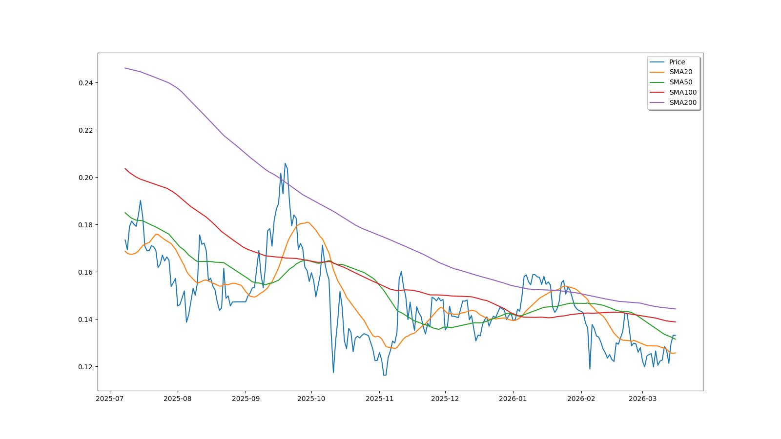 GEODNET Simple Moving Averages