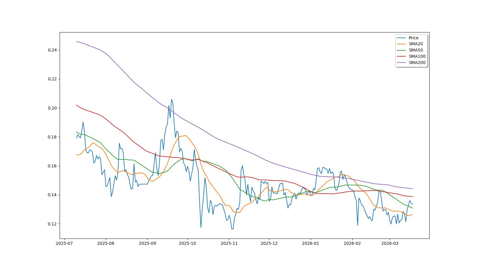 GEODNET Simple Moving Averages