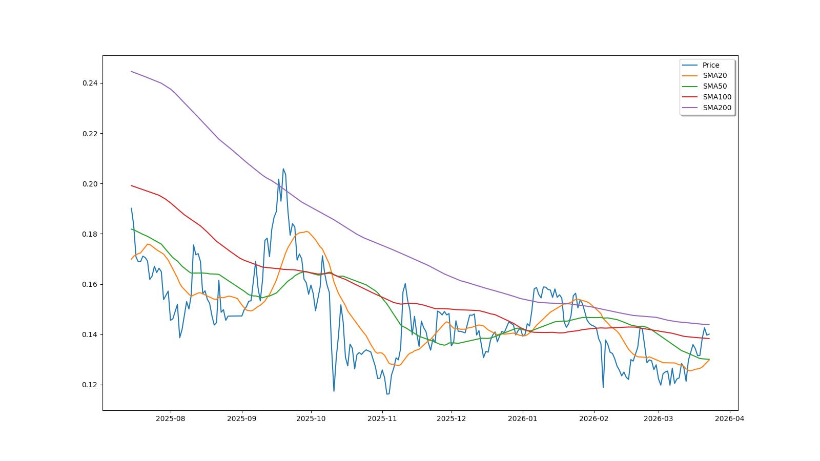GEODNET Simple Moving Averages