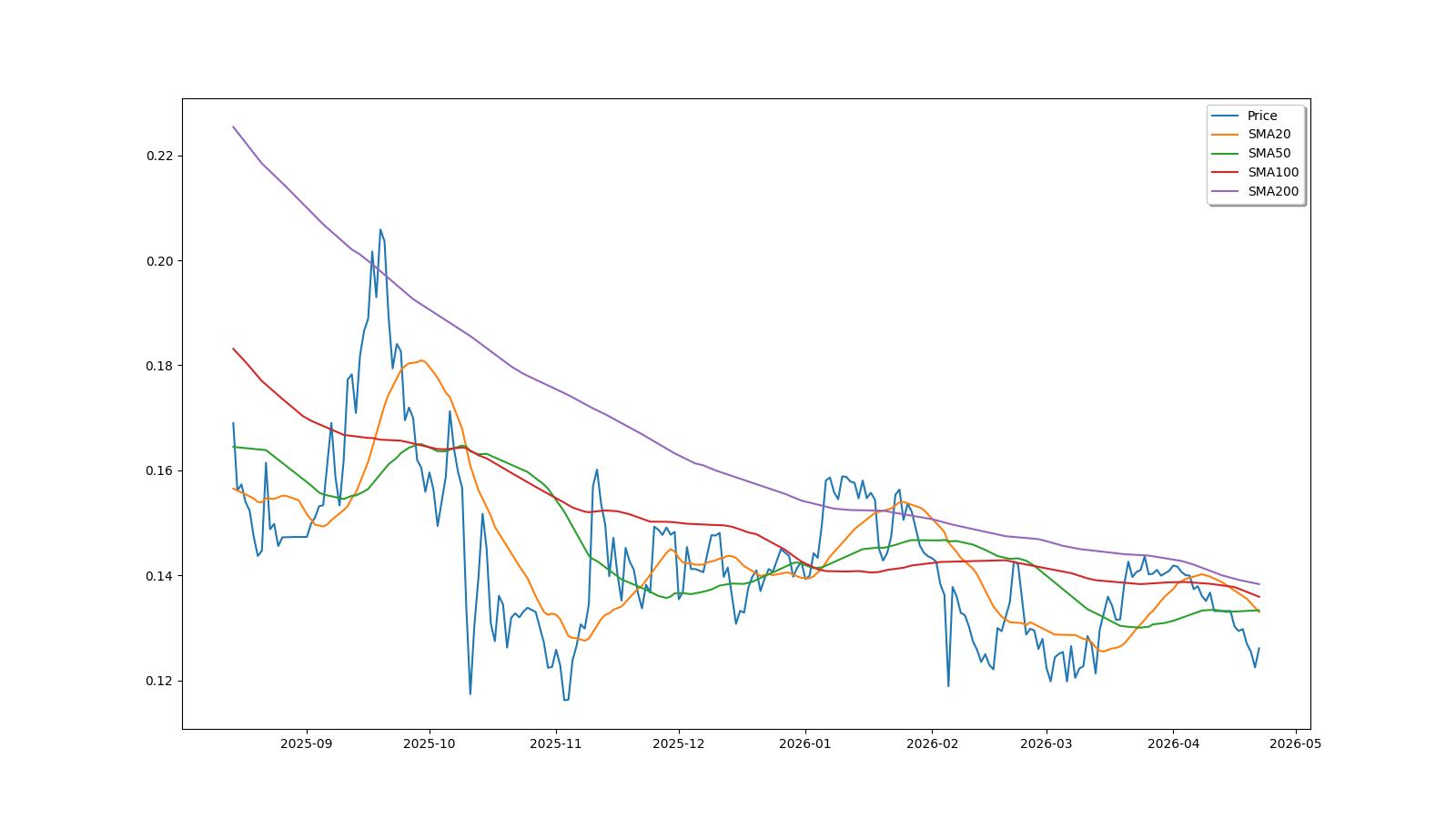 GEODNET Simple Moving Averages