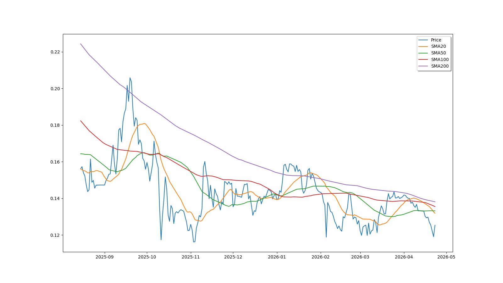 GEODNET Simple Moving Averages