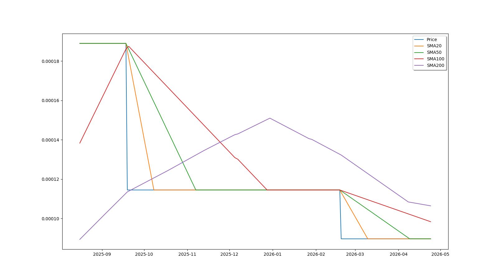 Gera Coin Simple Moving Averages