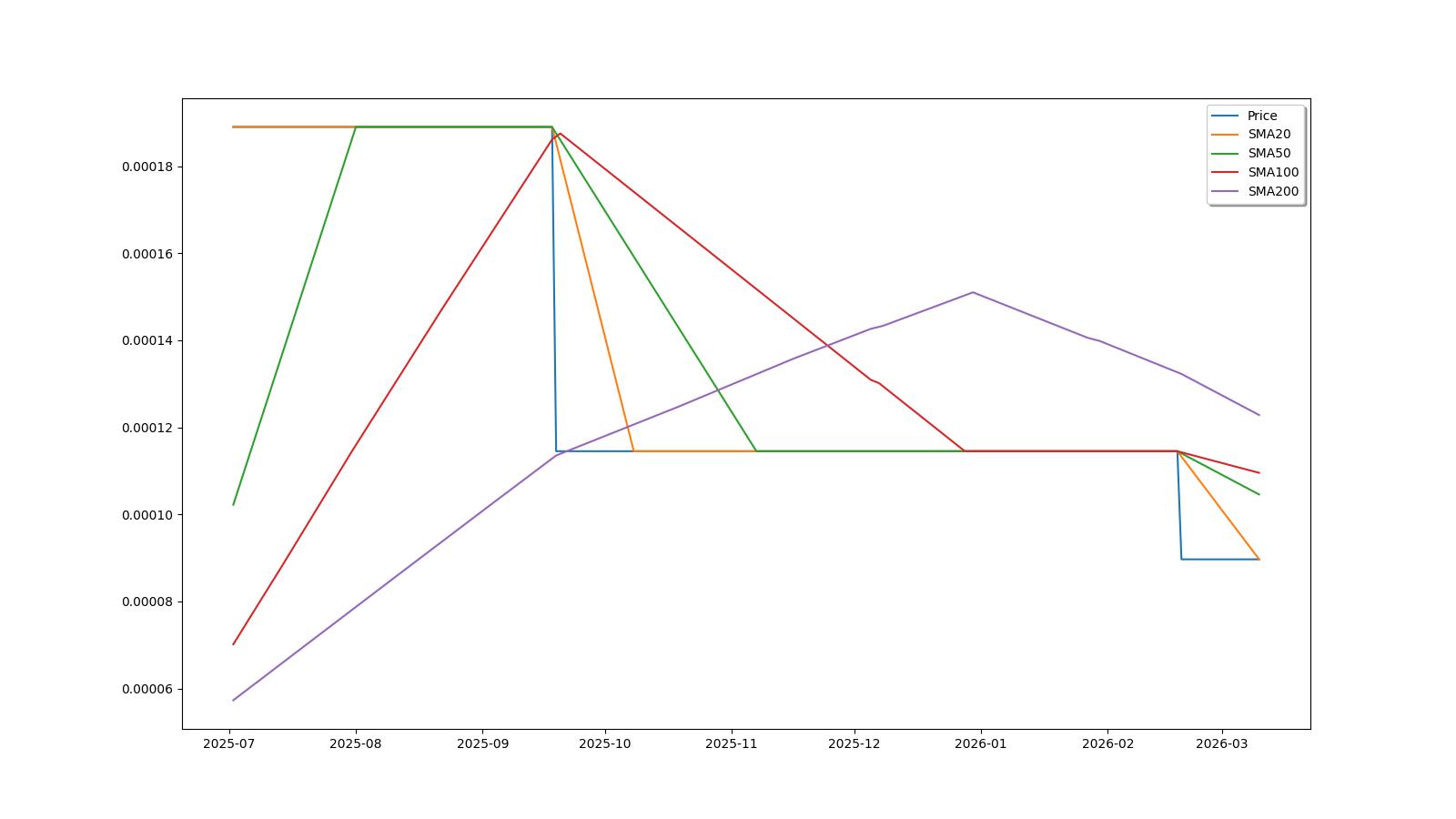 Gera Coin Simple Moving Averages