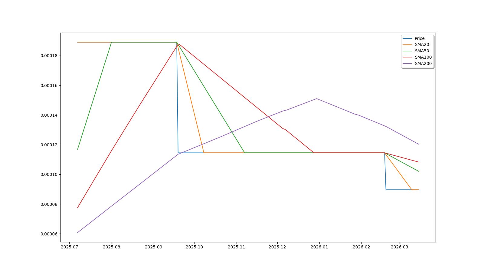 Gera Coin Simple Moving Averages